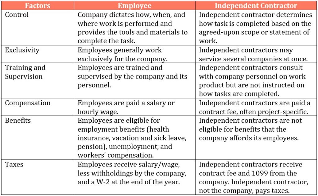 Why Independent Contractor vs. Employee Status Matters - Steve Masur